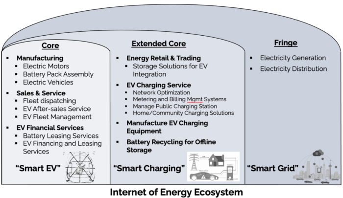 From Smart EV to Smart Grid: The Internet of Energy Ecosystem ...
